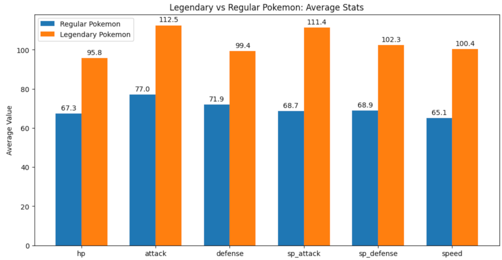Pokemon Data Analysis: How have Pokemon stats evolved? – Data Kitty